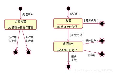 自动取款机（atm）系统。 1 构造一个输入atm机4位数字密码 每个数字为0 9中一个 的带有输出的有限状态机fs csdn博客