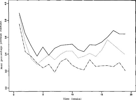 figure 1 from informative drop‐out in longitudinal data analysis