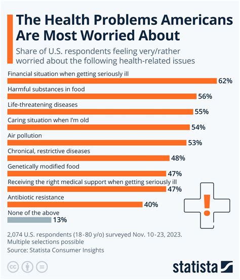 Infographic The Health Problems Americans Are Most Worried About