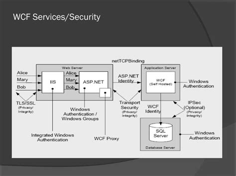 Soa Architecture And Soap Protocol Architecture Detail And Attack Vector