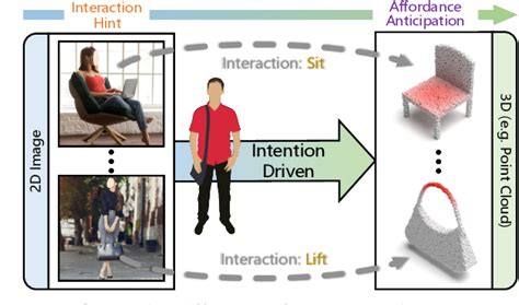 Grounding 3d Object Affordance From 2d Interactions In Images Paper