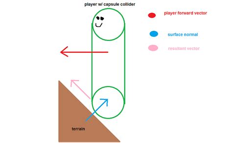 How To Calculate The 3d Vector Perpendicular To A Polygon Surface In A