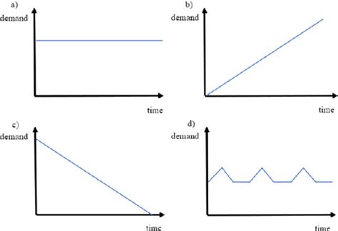 Variants Of Customer Demand Used For Experiments Download Scientific Diagram