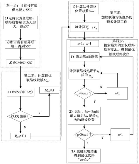 Power Distribution Network Contact Construction Sequence Optimization Method Based On Maximum