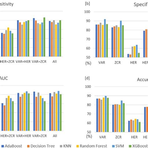 Comparison Of Classification Test Performance Of Sensitivity A