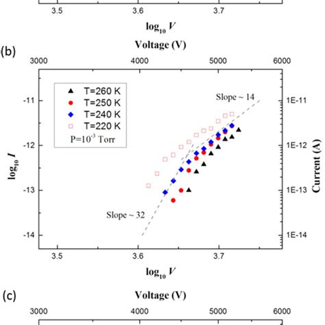 Xe⁺ Ion Current Versus Extraction Voltage Measured At Three Different Download Scientific