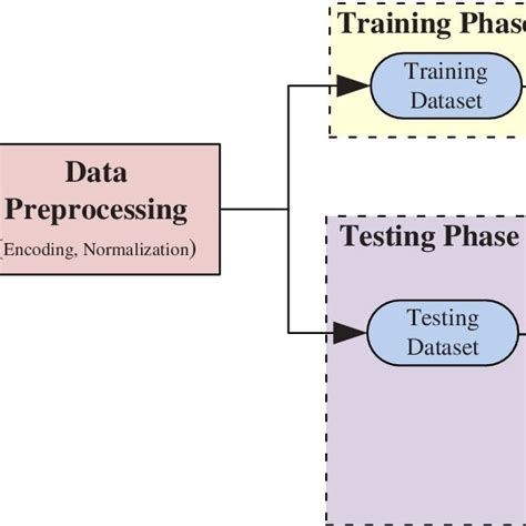 methodology for generalized machine learning deep learning based ddos