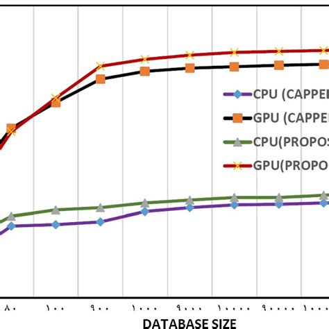 Graph To Compare Execution Time Of Parallel And Serial Algorithm On