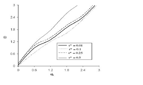 Variation Of Non Dimensional Frequency In Thermoelastic Cylindrical Download Scientific Diagram