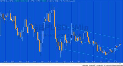 Tutorial 49 How To Create A Linear Regression Channel