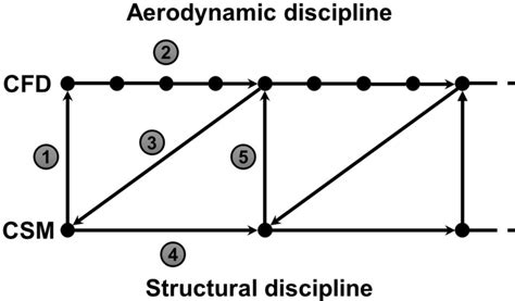The Flow Chart Of Aero Structural Analysis Download Scientific Diagram