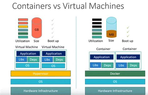 Arun Manglick Technical View Virtual Machine Vs Containers Docker Kubernetes