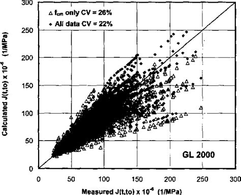 [pdf] Aci 209 2 R 08 Guide For Modeling And Calculating Shrinkage And Creep In Har ~ Ened