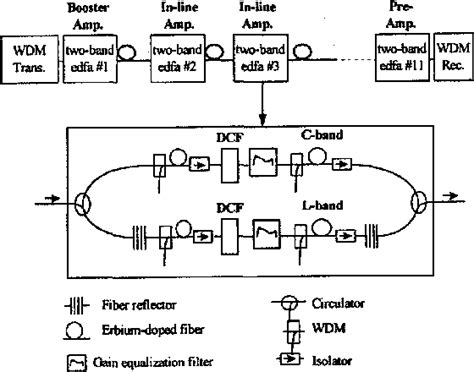 Figure 1 From Simulation Of 64 Wdm 10 Gbs Transmission Over 1000 Km Of Standard Single Mode