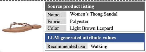 Figure 1 From Hallucination Detection In Llm Enriched Product Listings