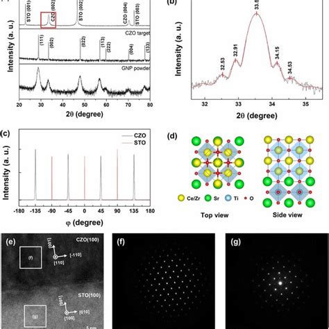 X ray diffraction patterns in a θ2θ scan mode of the CZO thin film