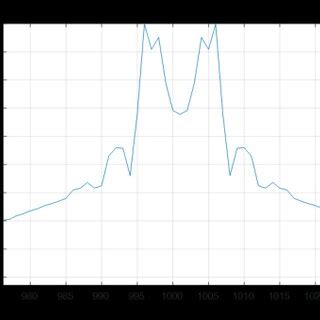 Spectrum Of Cyclic Autocorrelation Signal A Spectrum Of Original Download Scientific Diagram