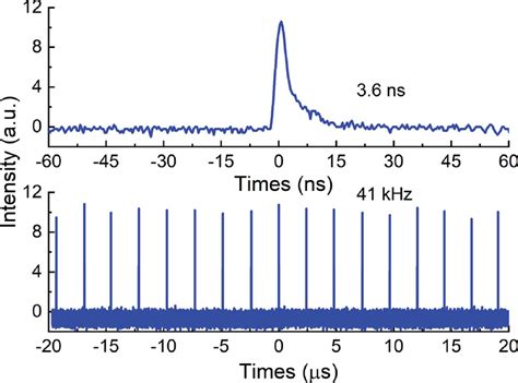 temporal pulse profiles and pulse trains measured under the incident