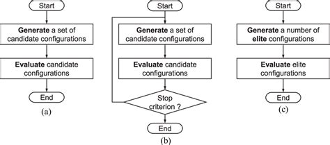 figure 2 from a survey of automatic parameter tuning methods for