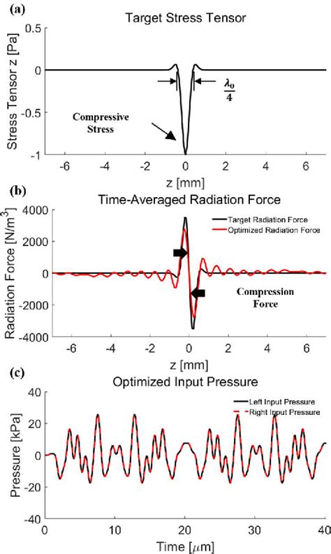 figure 3 from comparison of waveform modulation methods used in pattern