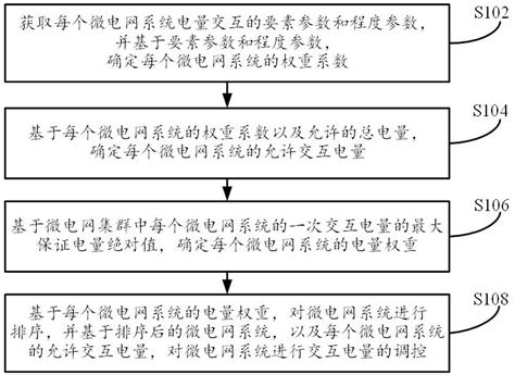 一种基于电量权重的微电网集群运行控制方法及装置与流程