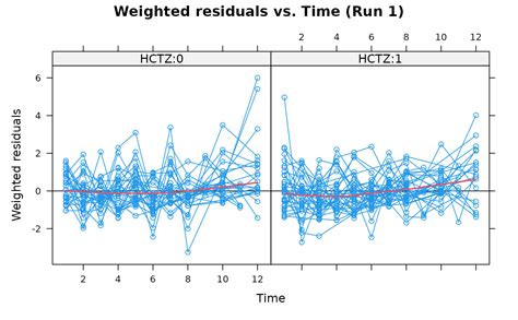 Population Weighted Residuals WRES Plotted Against The Independent Variable IDV For Xpose