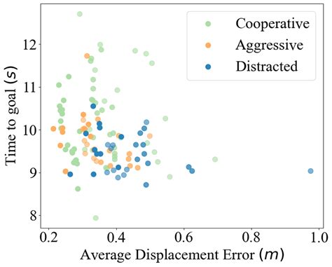 Relationship Between Prediction Performance And Navigation Performance