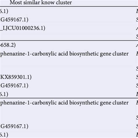 Secondary Metabolite Biosynthesis Gene Clusters Predicted In The O2 T