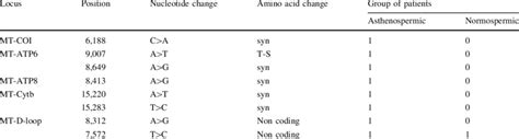 novel variants detected in the mitochondrial genes download