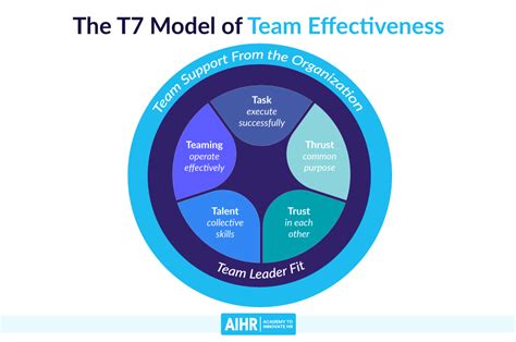 11 Team Effectiveness Models To Build High Performing Teams Aihr