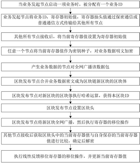 Urban Planning Field Block Chain Node Legality Verification Method And