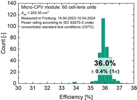 Fraunhofer Ise Unveils Micro Cpv Module With Cost Reducing Design Pv