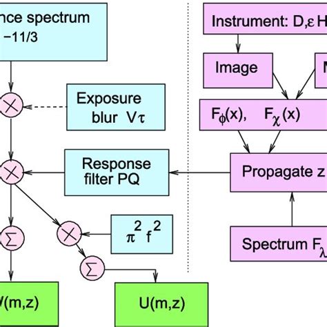 Flow Chart Of The Analytic Wf Calculation Blue Boxes Are 2d Arrays In