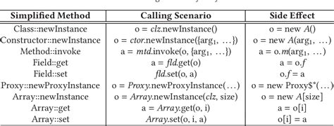 Table 1 From Understanding And Analyzing Java Reflection Semantic Scholar