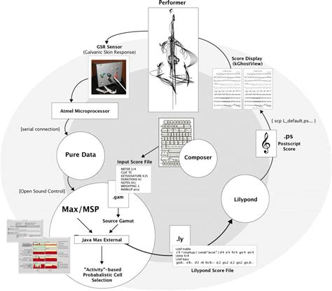 Hardware Software System Workflow Download Scientific Diagram