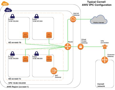 aws notes aws 3 vpc igw routing security groups