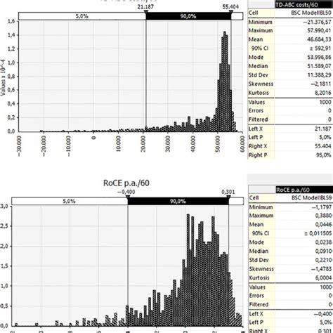 output for td abc costs and roce p a for base run simulation