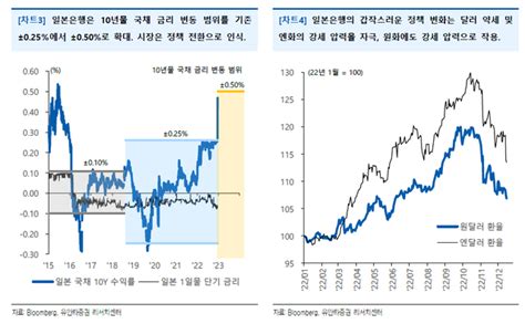일본은행 정책 변화로 달러 약세···엔화·원화는 강세”