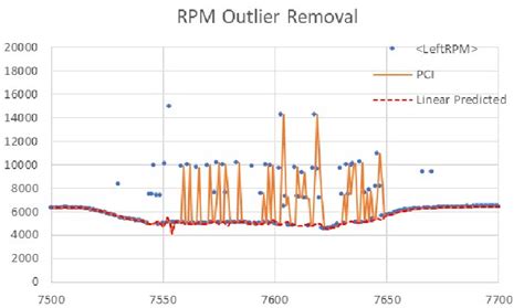 Result Of Two Times Of Filtering Oulier Using The Sliding Window