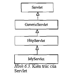 Kiến trúc của SERVLET HKT SOFT