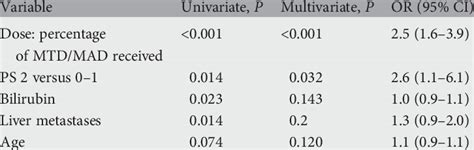 Uni And Multivariate Factors Predicting For Toxicity Download Table