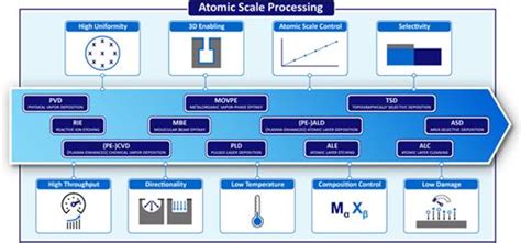 Surface Passivation Approaches For Silicon Germanium And Iiiv Semiconductors Journal Of