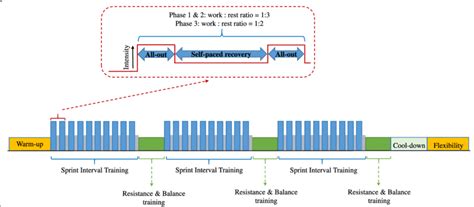 Sample Of Sprint Interval Training Intervention Per Session Download Scientific Diagram