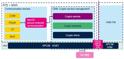 Hsm技术浅述 上海工业控制安全创新科技有限公司