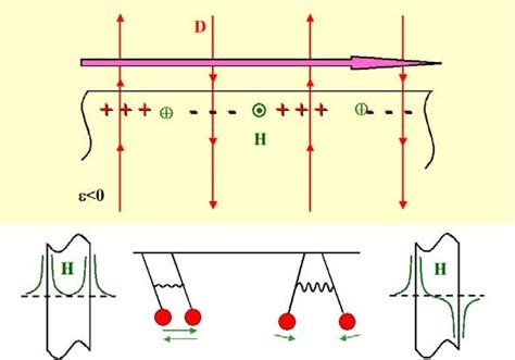 6 Top Diagram Surface Plasmon Polariton Propagating Over The Metal ε Download Scientific