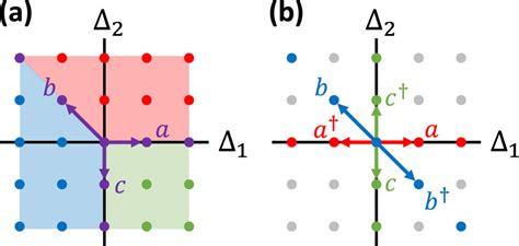 lattice of the error subspaces for the three mode m 3 code 5 10