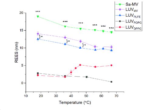 Effect Of Temperature On Red Edge Excitation Shift Rees In Sa Mvs And Download Scientific