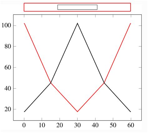 Tikz Pgf Add Fixed Sized Nodes In A Scope To Pgfplots Tex Latex