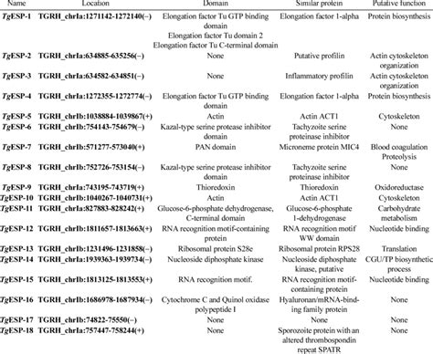 The List Of Novel Reported Proteins Download Table