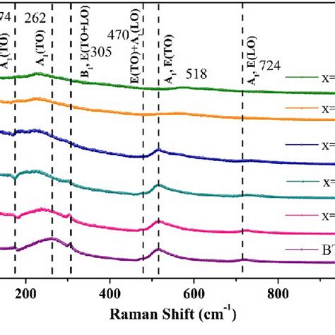 Schematic Diagram Of The Solid State Reaction Method Used For The